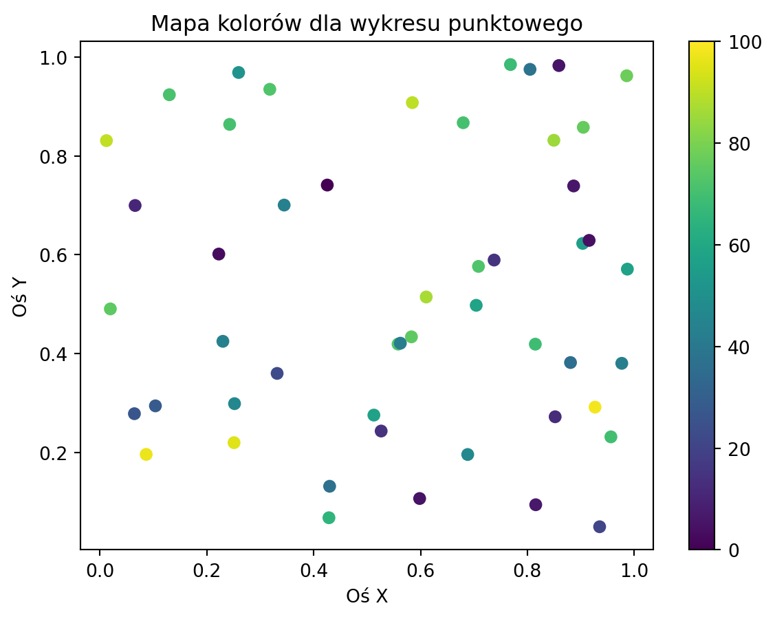 Wizualizacja Danych 2024 – 6 Matplotlib